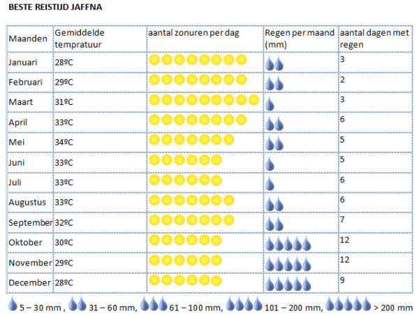 Klimaat Sri Lanka | Beste reistijd | Veelzijdig Sri Lanka